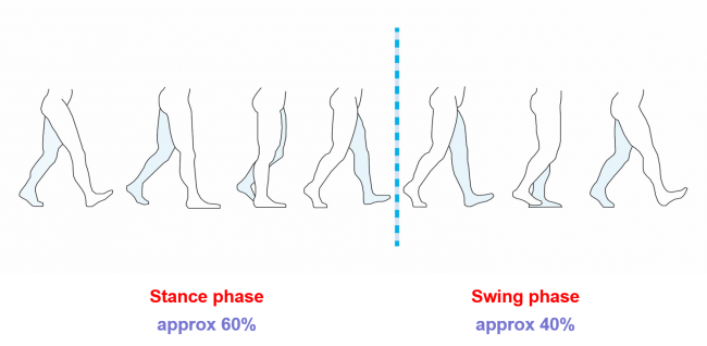 Gait Analysis | West Berkshire Injury Clinic